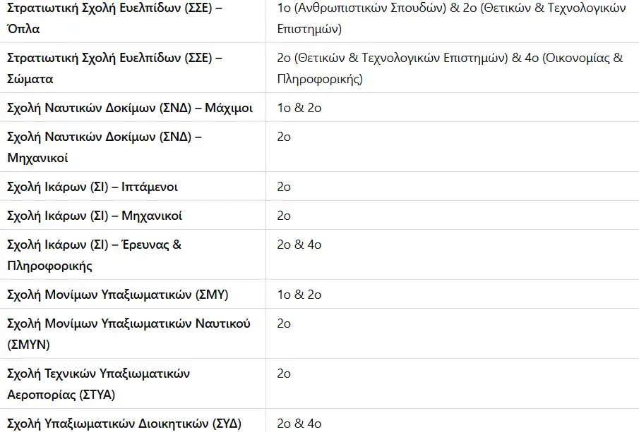 Πανελλήνιες: Oι στρατιωτικές σχολές ανά επιστημονικό πεδίο - Army News